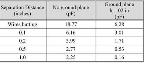 —6 Mutual Capacitance In Two Wires Table 3 6 Shows How