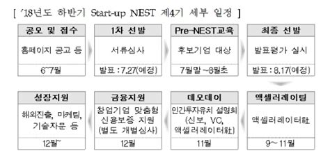 신보 창업기업 육성 스타트업 네스트 4기 모집