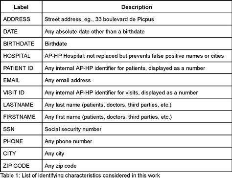Development And Validation Of A Natural Language Processing Algorithm To Pseudonymize Documents