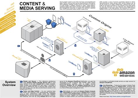 AWS Reference Architectures AWS Pro Cert