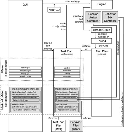 Integration Of Markov4jmeter Into The Architecture Of Jmeter The Gray