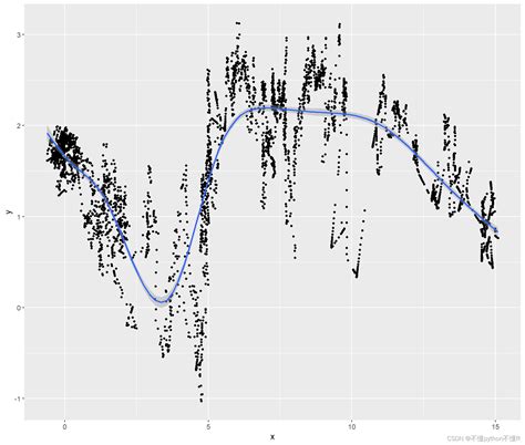 使用r语言ggplot2进行数据点拟合与圆滑曲线生成 csdn博客