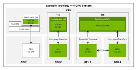 Confidential Computing On Nvidia H100 Gpus For Secure And Trustworthy