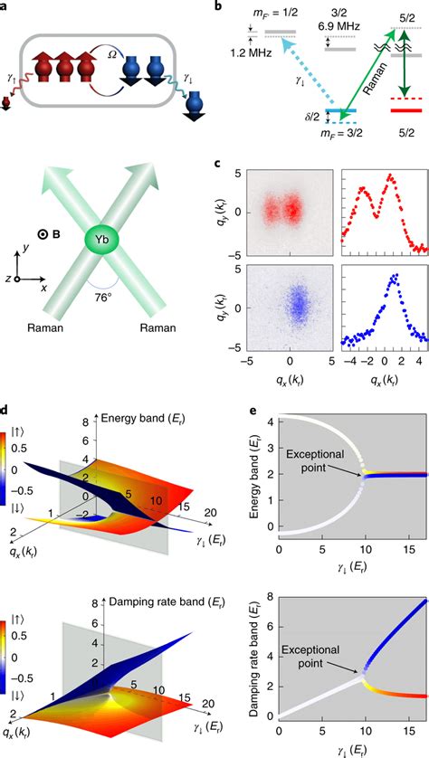 Non Hermitian Spinorbit Coupled System Of Ultracold Atoms A Our Download Scientific Diagram