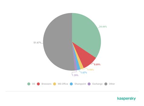 Analyzing The Vulnerability Landscape In Q1 2024 Securelist