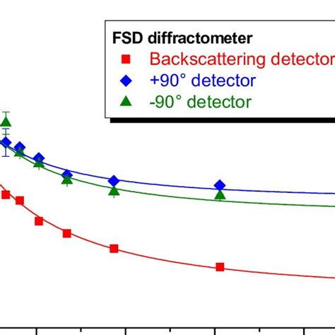 Part Of Neutron Diffraction Pattern From The α Fe Standard Sample