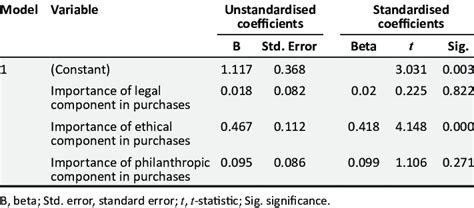 Coefficients Of Multiple Regression Download Scientific Diagram