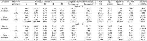 L Lymphocytes N Neutrophils B Basophiles E