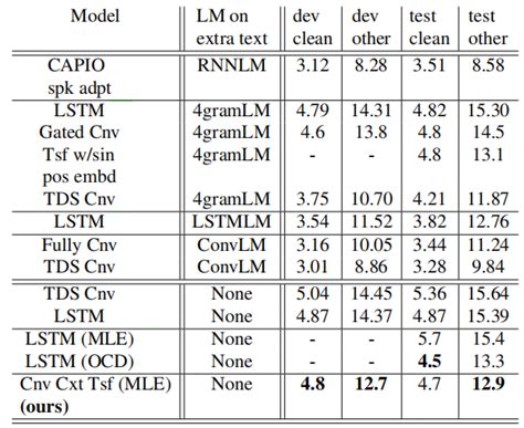 Convolutional Transformer