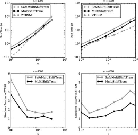 Figure 1 From Accelerating Eigenvector And Pseudospectra Computation