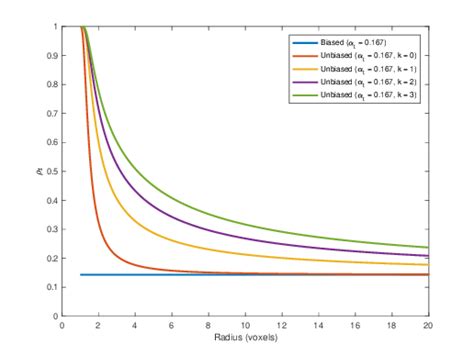 Correlation Thresholds With A Target Snr Of αt 0 167 Using The