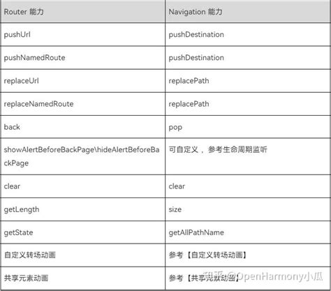 【鸿蒙实战开发】基于navigation的路由管理 知乎