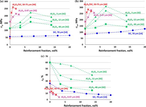 Effects Of Particle Volume Fractions On Aσy Bσus And Cɛf For Pure Al