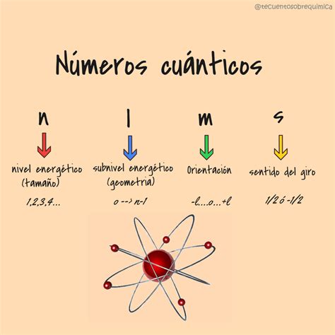 Números Cuánticos Genially