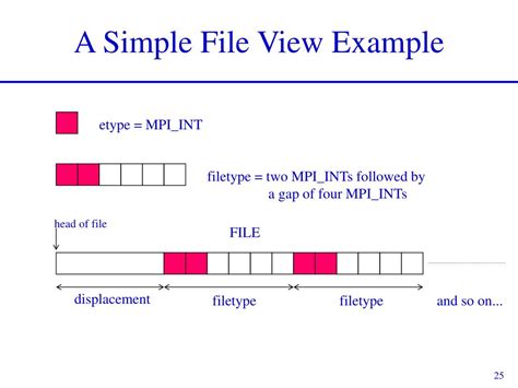 Ppt Introduction To Mpi Io Powerpoint Presentation Free Download
