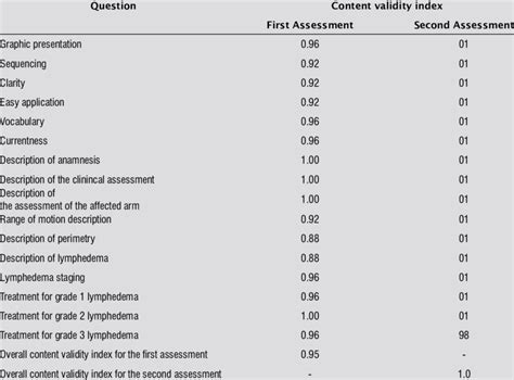 Content Validity Index Of The Questions Used To Assess The Algorithm Download Scientific
