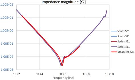 Bypass Capacitor S Parameter Models What You Need To Know Edn