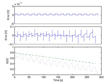 Voltage Error And SOC Evaluation From Top Voltage Error Introduced By Download Scientific