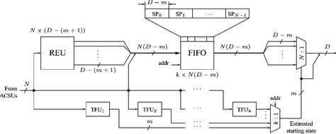 figure 1 from survivor path processing in viterbi decoders using