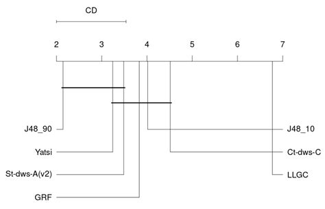 critical difference diagram presenting average f measure for the best