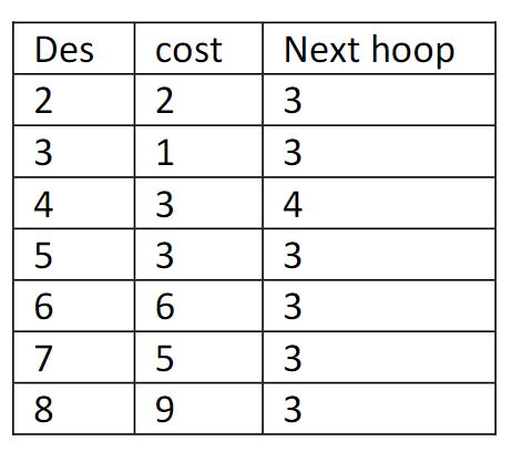 Solved Consider The Packet Switching Network Below With The Chegg Com