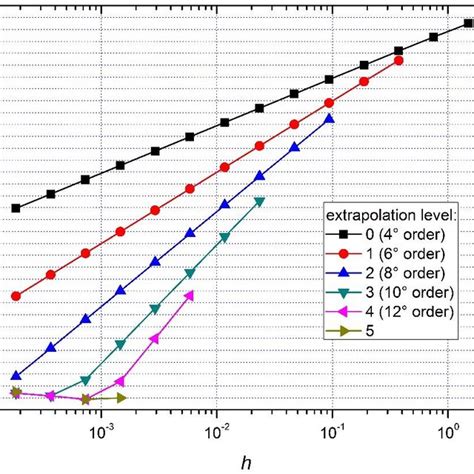 Module Of The Truncation Error For The Integral Of í µí± í µí±¥ As Download Scientific Diagram