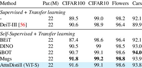 transfer learning comparison on cifar10 cifar100 attndistill vit t