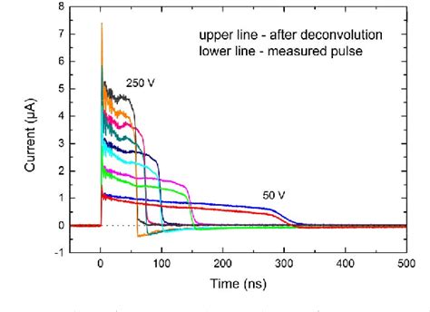 Figure 1 From Laser Induced Transient Current Pulse Shape Formation In