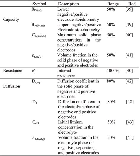 Table Ii From Global Parameter Sensitivity Analysis Of Electrochemical Model For Lithium Ion
