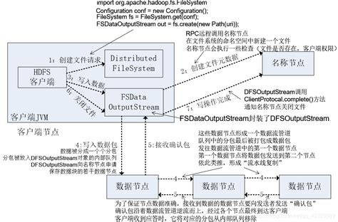 大数据总结【第三章：hdfs】16 分布式系统中采用数据多副本机制可以带来什么好处 Csdn博客