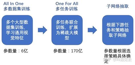 通用视觉预训练大模型巡礼系列（一）ufo大模型 知乎