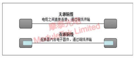 Dac产品的几种不同形态和应用 摩泰光电