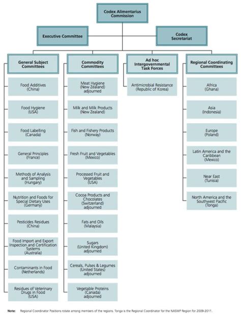 Codex Alimentarius What Is It And How It Impacts Food Standards Food