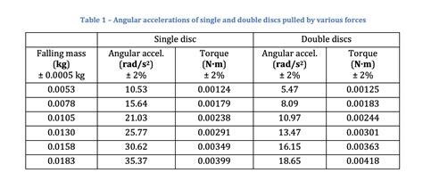 solved table 1 angular accelerations of single and double