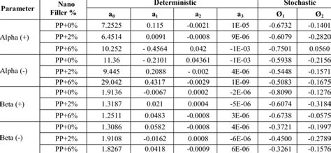 Deterministic And Stochastic Coefficients For And Time Series For