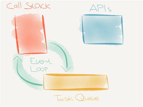 harris he on linkedin aws lambda and the node js event loop radient