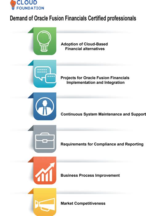 Oracle Fusion Financials Certification Cloudfoundation Blog