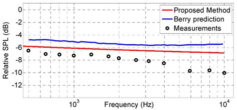 A Fast Utd Based Method For The Analysis Of Multiple Acoustic Diffraction Over A Series Of
