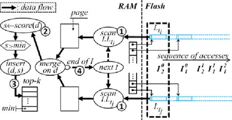Figure 1 From Supporting Secure Keyword Search In The Personal Cloud Semantic Scholar