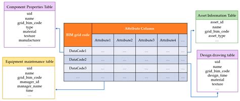 Bim Data Model Based On Multi Scale Grids In Civil Engineering Buildings