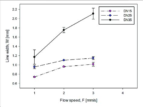 Influence Of The Flow Speed On The Line Width Download Scientific Diagram