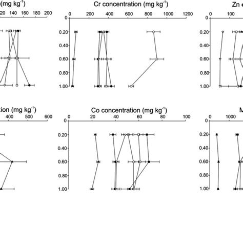 Vertical Distribution Of Nickel Ni Chromium Cr Zinc Zn Copper