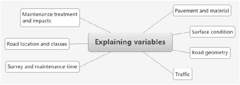 Explanatory Variable Groups Download Scientific Diagram