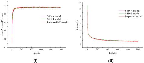 Agriculture Free Full Text Object Detection Algorithm For Lingwu Long Jujubes Based On The