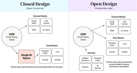 The Case For Federated Identity In Acquisition Marketing ActionIQ