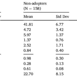 Descriptive Statistics Of Dummy Variables Download Scientific Diagram