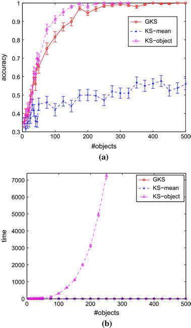 Average Matching Accuracy And Computational Time With Different Numbers