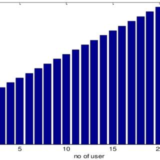 Input Signals No Of Users Vs SNR Download Scientific Diagram