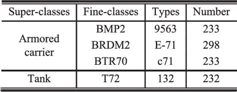 Table Ii From Sar Target Classification Based On Multiscale Attention
