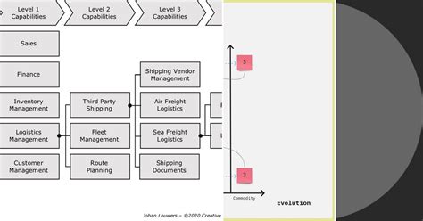 List Product Capability Domain Service Curated By Denis Silva Medium